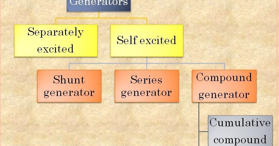 Types and Characteristics of a DC generators | Electric easy