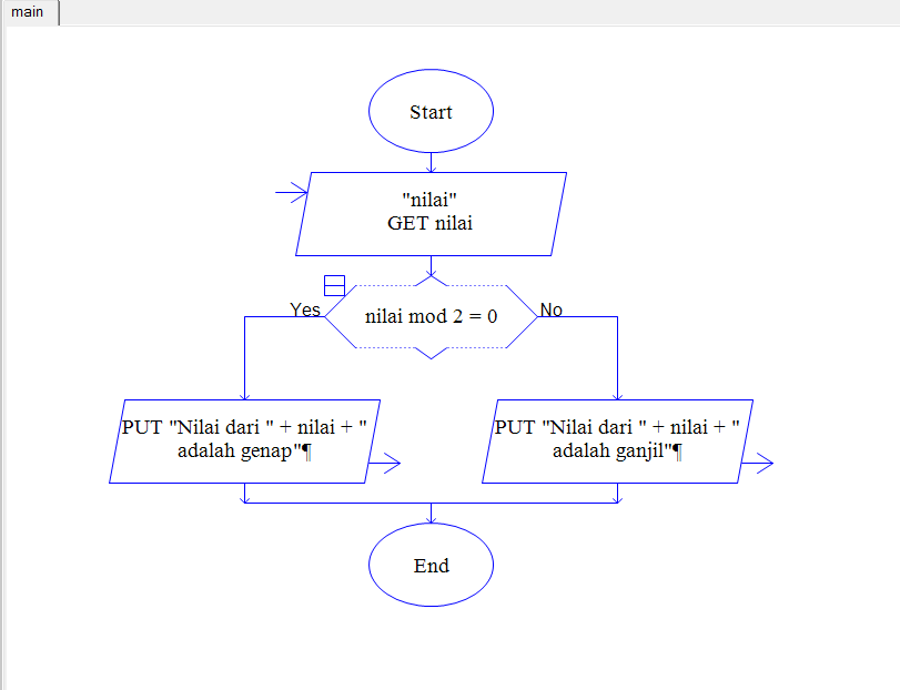 BLOGNYA INFORMATIKA: Flowchart Cara Menghitung Sisa Hasil Bagi (Mod ...