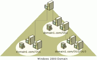 6.4.4 Explain the structure of domain system