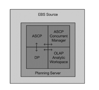 Oracle ASCP for Beginners: Setting Up ASCP