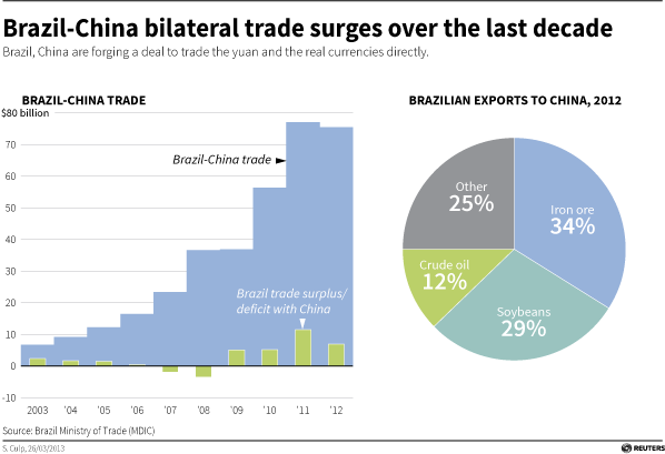 Brazil Trade