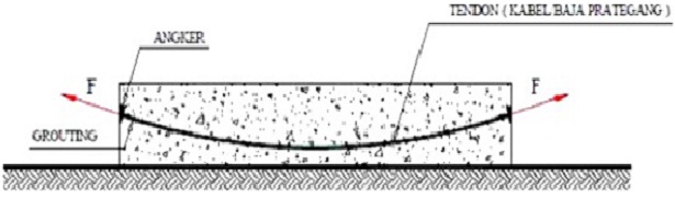 View Tendon Beton Prategang Pics - Konstruksi Sipil