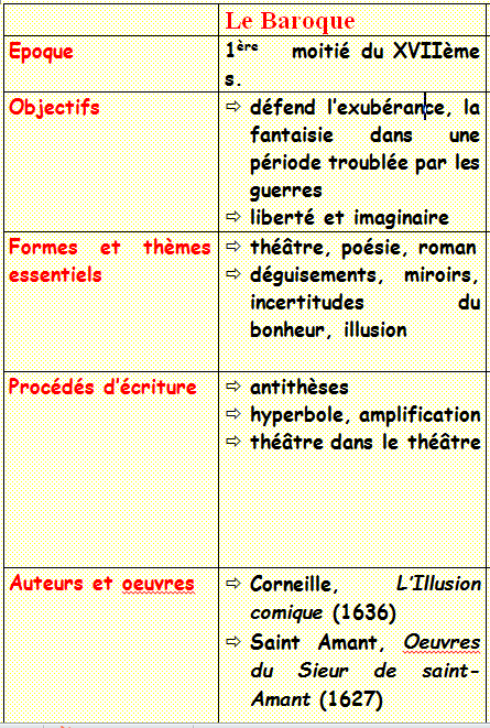 Les mouvements littéraires "tableau"