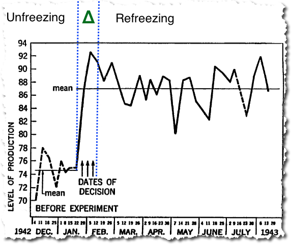 The Lewin Change Model Debate : Change Management Success