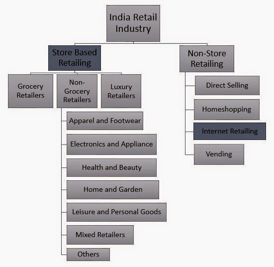 TarunSpeaks: Impact of Online Stores on Store-Based Retail format