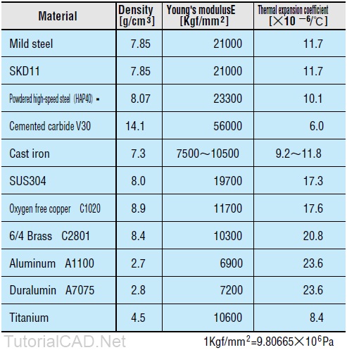 TutorialCAD.Net: Tabel Massa Jenis, Modulus Young, dan Koefisien ...
