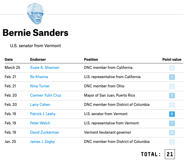 jobsanger: Who's Winning The "Endorsement Race" Among Democrats