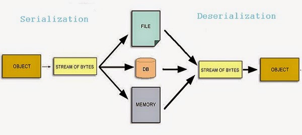 Java Java Script Jquery Mysql Big Data Serialization And Deserialization In Java