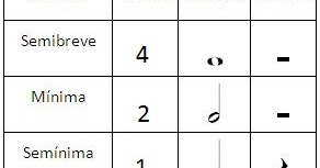 Teoria Musical Prático: Figuras Musicais