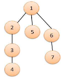 Algoritmos de Búsqueda en Anchura (BFS) y Búsqueda en Profundidad (DFS) | Biblia del Programador