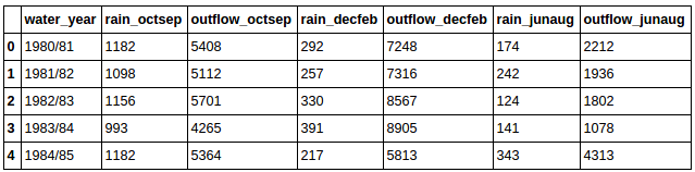 An Introduction to Scientific Python – Pandas