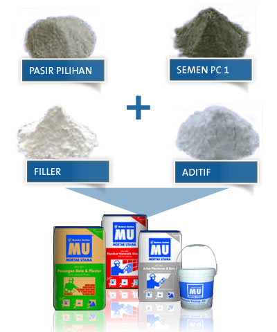 Semen Instan MU (Mortar Utama): Home
