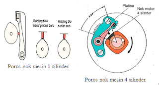 Rusyiam: KOMPONEN-KOMPONEN DISTRIBUTOR