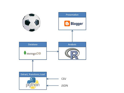 Paul's Geek Dad Blog: Football (Soccer) Stats Analysis Using Raspberry Pi, MongoDB, Python and R ...