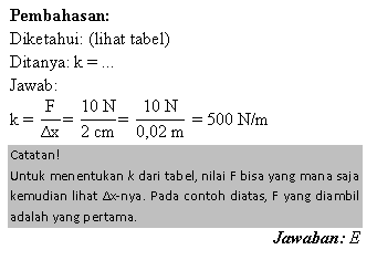 SAINS SHARE: SOAL DAN PEMBAHASAN HUKUM HOOKE