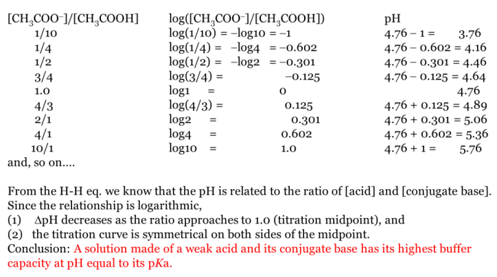 Biochemistry Made Easy: Weak Acids and Buffers