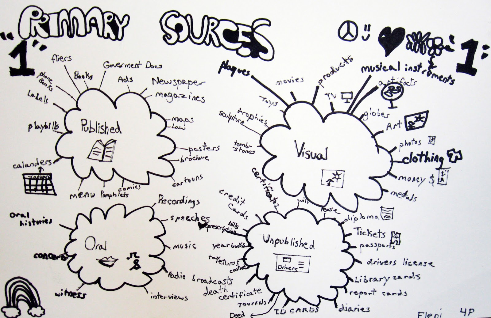 Innovation Design In Education - ASIDE: 4th Grade Sketchnotes, Visual ...