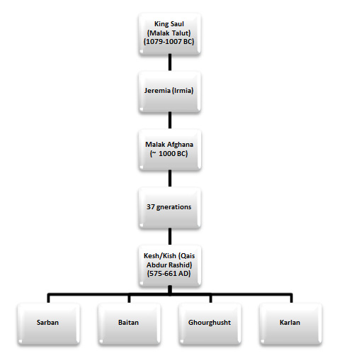 Muslim Bani Israel: Malak (Malik) Afghana