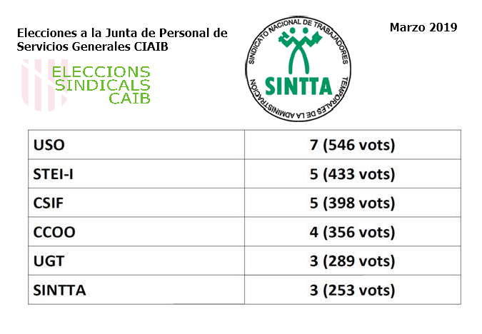 Elecciones sindicales SINTTA