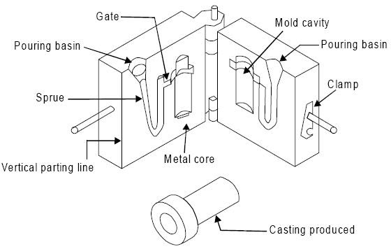 MECHANICAL ENGINEERING: CASTING