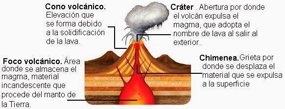 VULCANOLOGÍA: Partes de un Volcán