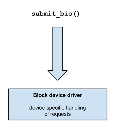cat /var/log/ava: OPW, Linux: The block I/O layer, part 3 - The make request interface