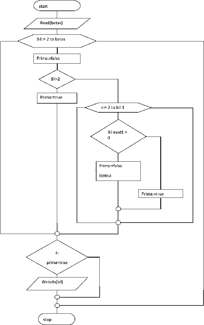 Fajar Nugroho: Algoritma Menampilkan Bilangan Prima