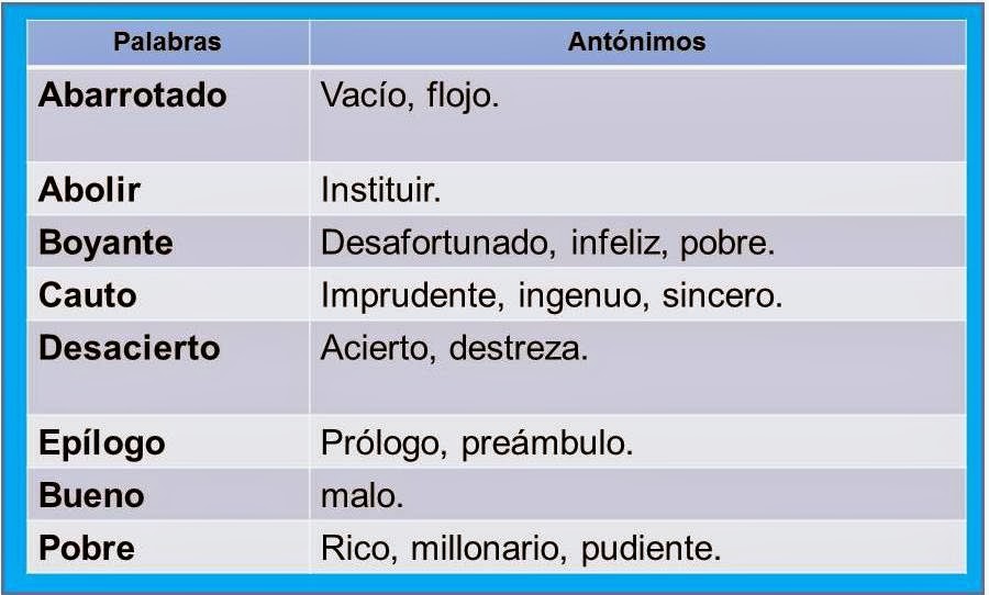 Consultas Ortográficas : El Antónimo