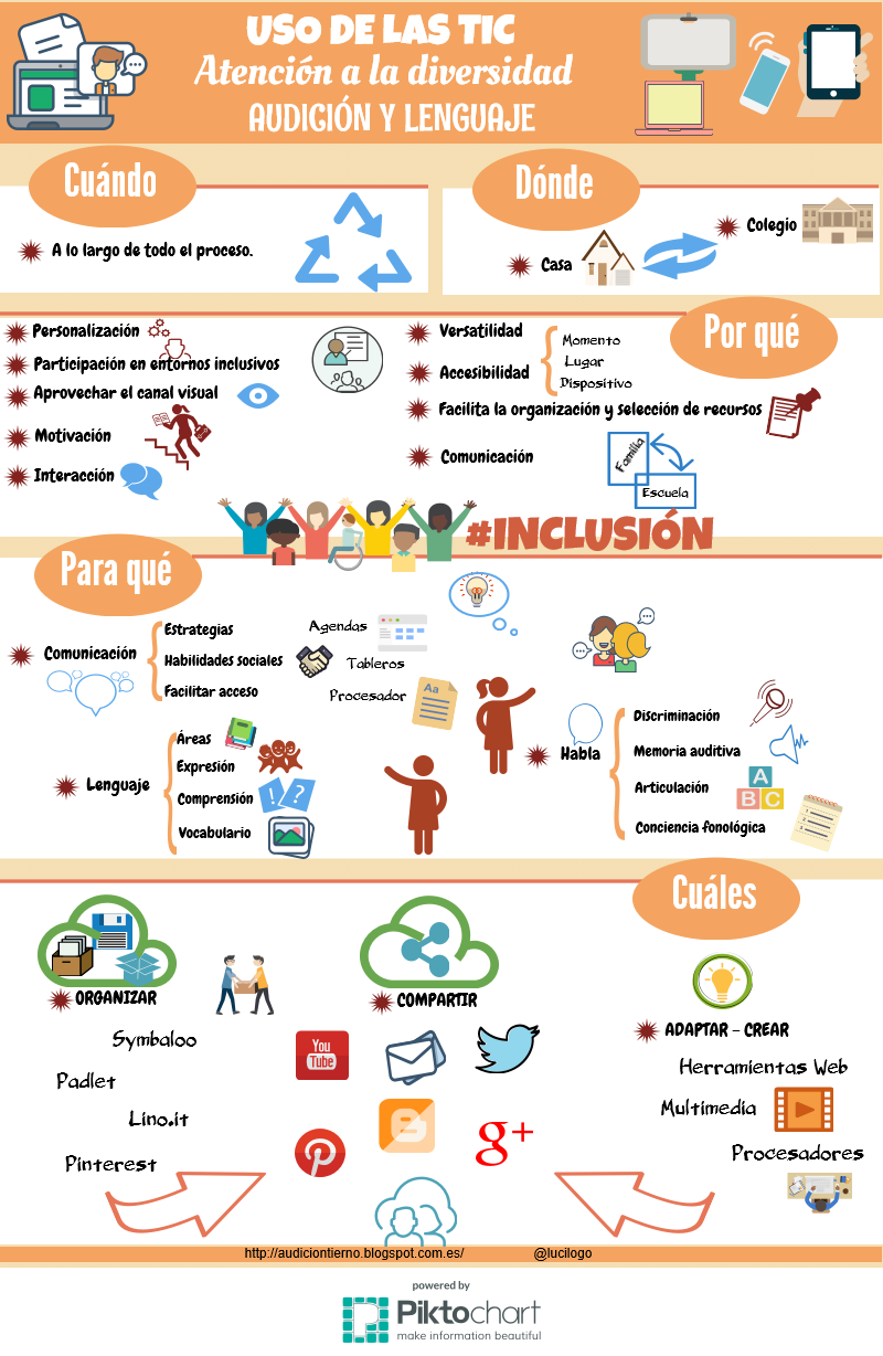 AUDICIÓN Y LENGUAJE: Infografía: Uso de las TIC en Audición y Lenguaje.