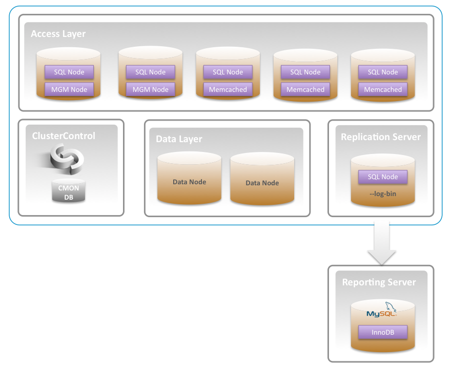 Johan Anderssons Cluster And Ha Blog Mysql Cluster To Innodb Replication Howto