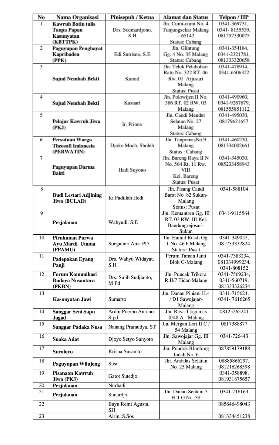 DAFTAR ORGANISASI PENGHAYAT KEPERCAYAAN DI KOTA MALANG DAFTAR ORGANISASI PENGHAYAT KEPERCAYAAN DI KOTA MALANG