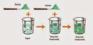 soluciones y mezclas : Soluciones y Mezclas