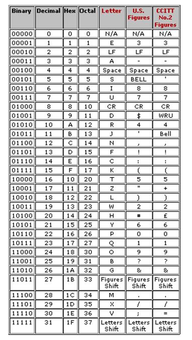 tugas: KODE BCD, BAUDOT, SBCDIC, EBCDIC, ASCII