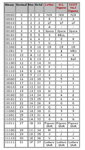 Sejarah komputer: Kode yang mewakili data(BCD,SBCDIC,EBcDIC,dan ASSCII)