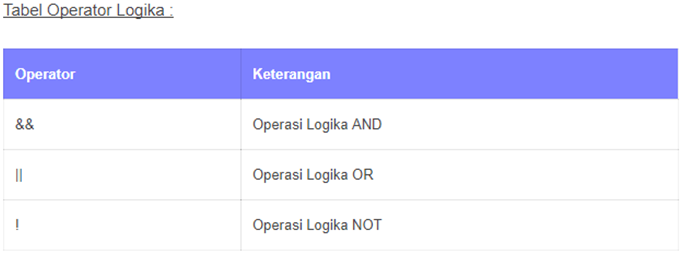 OPERATOR LOGIKA AND OR C++ | Mencari Ilmu