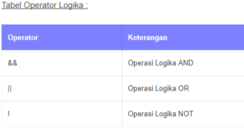 OPERATOR LOGIKA AND OR C++ | Mencari Ilmu