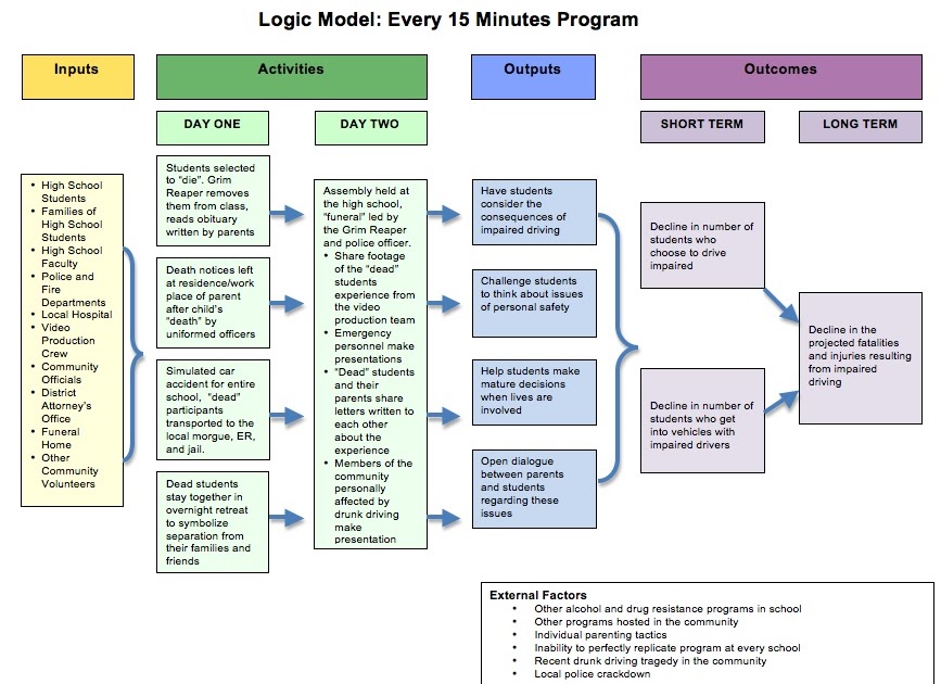 AP in DC: Logic Model