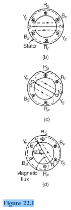 Production of a Rotating Magnetic Field - The Info Of Electrical Energy