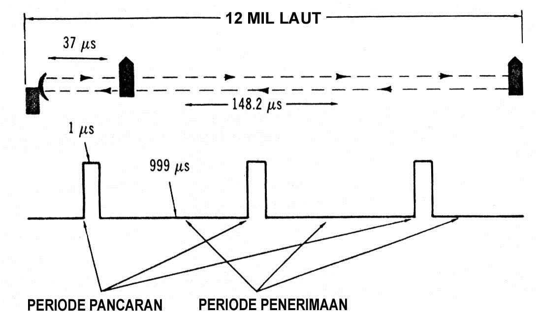 Sistem Radar Navigasi, Keuntungan Radar, Data Penting Dari Radar, Teori ...