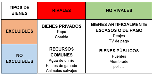 6. ¿Qué son los bienes públicos y por qué el mercado no los proporciona ...