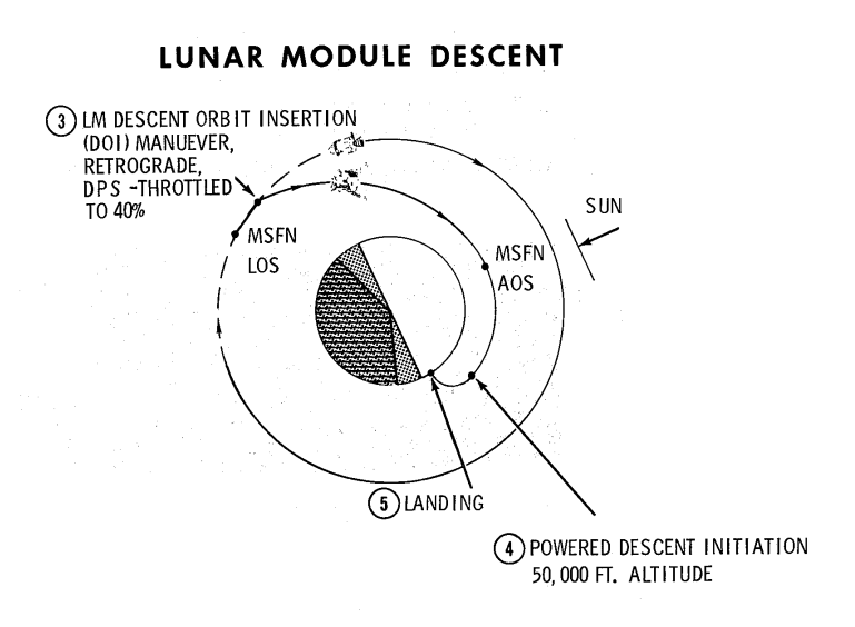 Exo Cruiser: LM Descent to the Moon - Part 1 - Theory and Software
