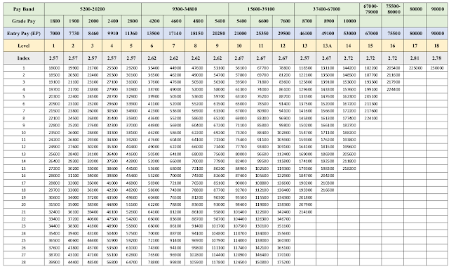 Calculator for 7th Pay Commission Based Matrix table