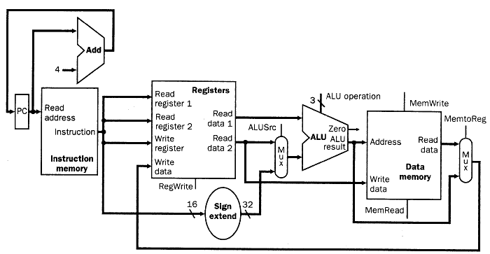 Design of 32-bit RISC Processor