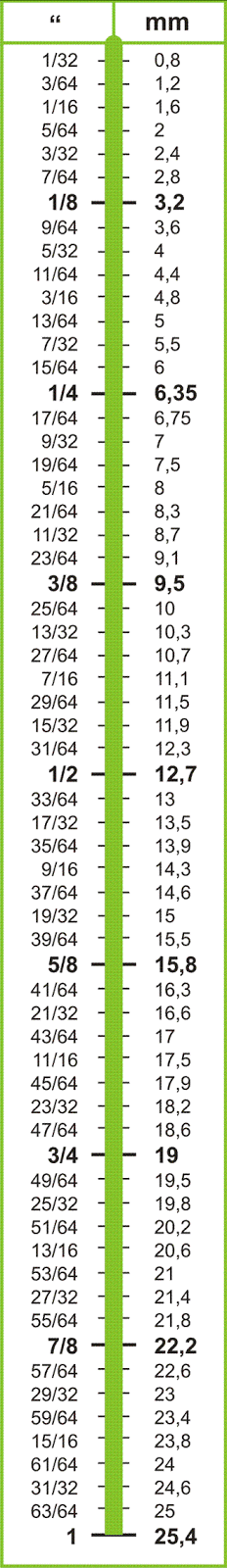 * PX Barão Vermelho: Tabela conversão polegadas para milímetros.