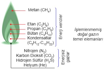Prof. Dr. Bilsen Beşergil: Doğal Gaz Bileşimi ve Özellikleri ...