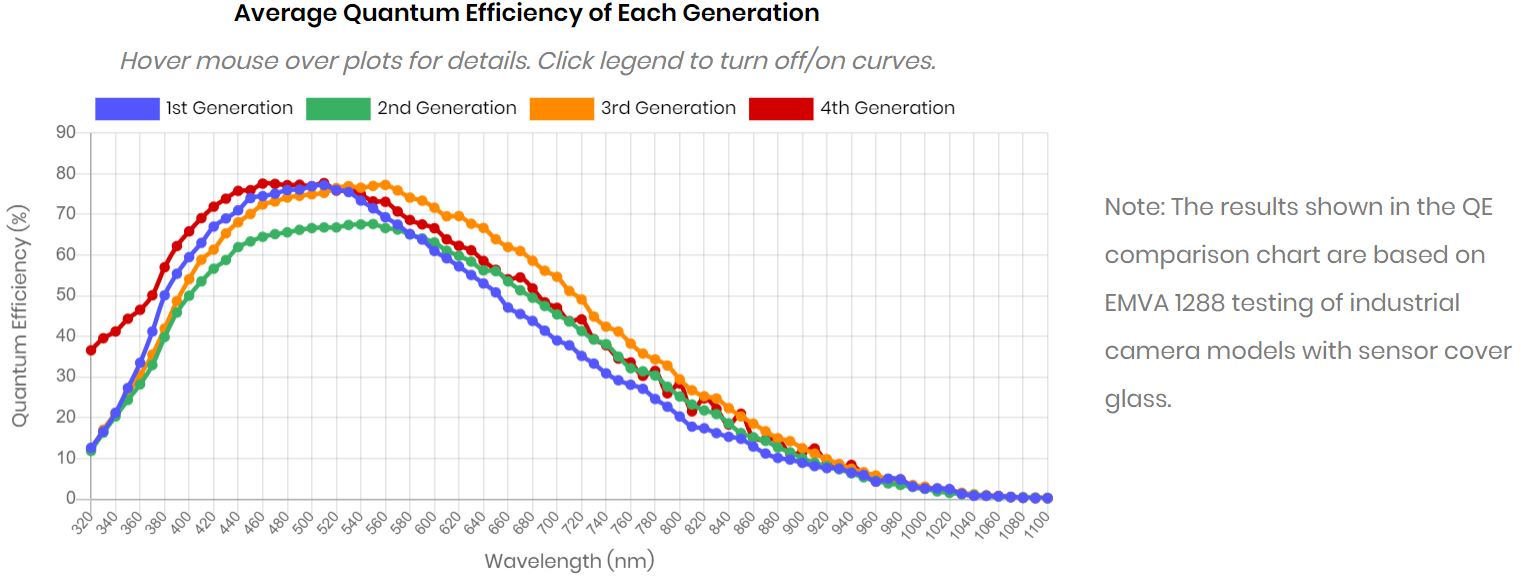 Image Sensors World: Lucid Vision Labs Compares 4 Generations of Sony Global Shutter Pixels
