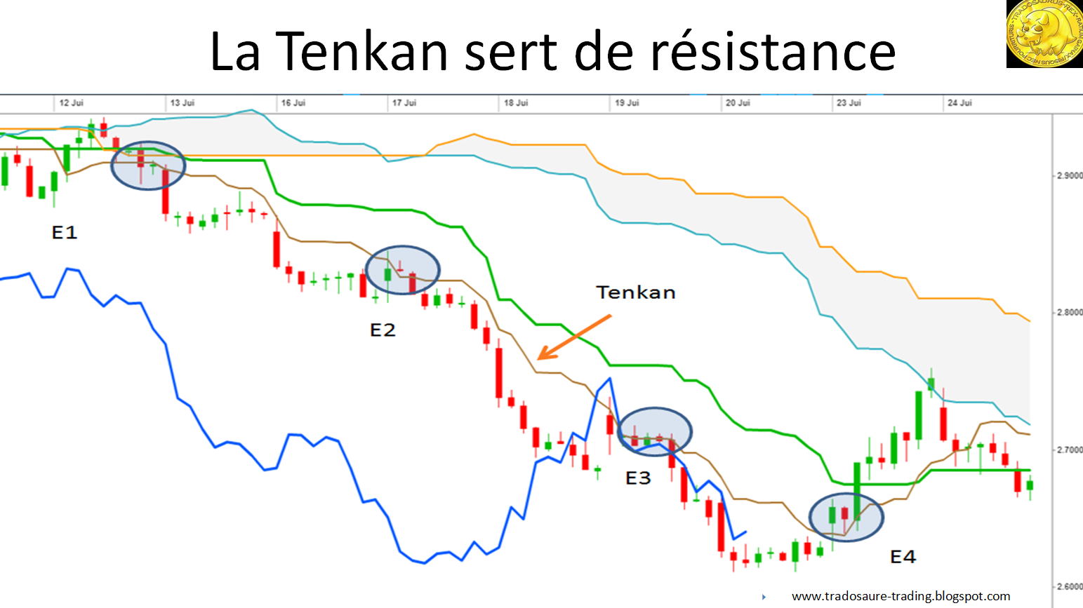 Qu'est-ce que la Tenkan du système Ichimoku? Tutoriel analyse technique ...