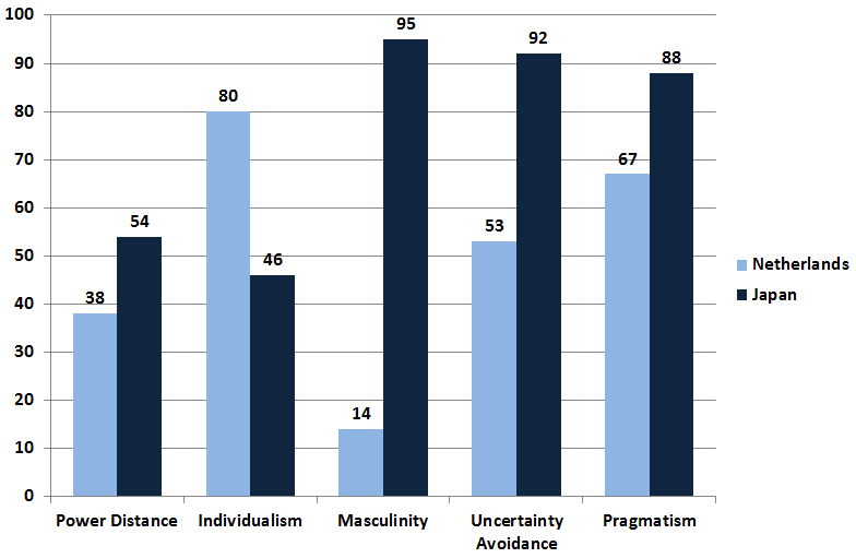 Cultural Differences Chart