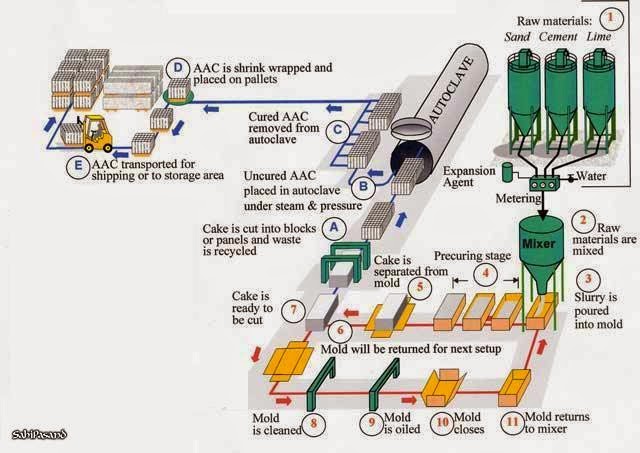 Perhitungan investasi membuat pabrik bata ringan AAC - MEGATruss global