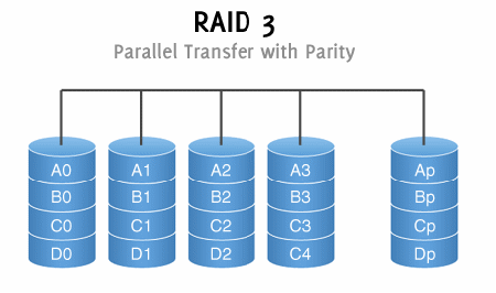 My life in Rio Grande do Sul, Brasil: RAID Levels, let's explain...